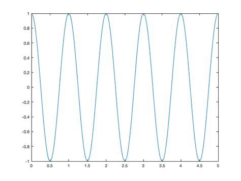 Image result for Matrix Operations Using Cos in MATLAB