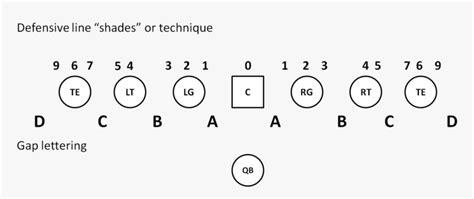Image result for Defensive Line Gaps