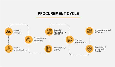 Image result for Procurement Process Cycle