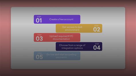 Image result for POS System Flow Chart