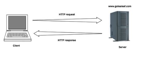 Image result for HTTP Programming