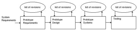 Image result for Software Development Process Model Diagram