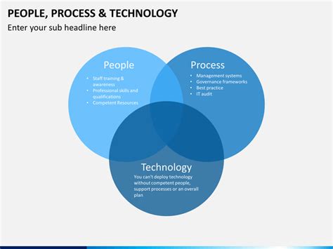 Image result for People Process Technology Organization Chart PPT