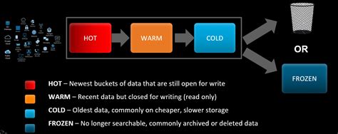 Image result for Splunk Create a Store