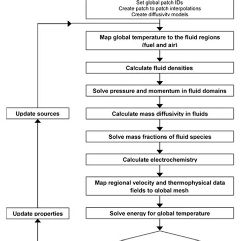 Image result for Solution Process