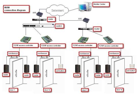 Image result for Computer Access Control