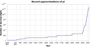 Image result for Number Pi Period