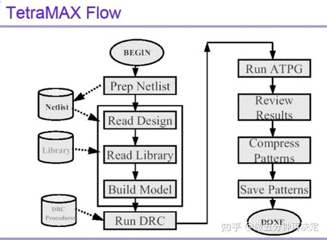 Image result for Atpg Scan Using T-Max