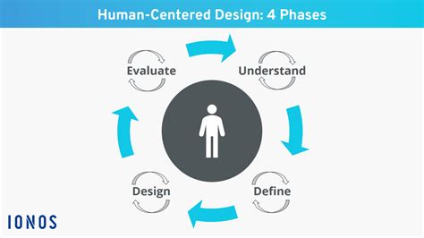 Image result for Human-Centered Design Scenario Example