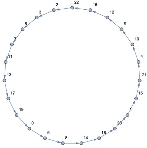 Image result for Circular Graph Overlap