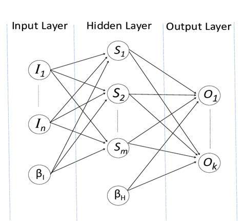 Image result for Multilayer perceptron Neural Network Basics