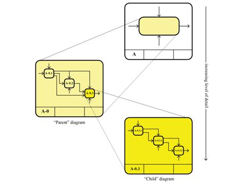 Image result for Process Mapping IDEF0