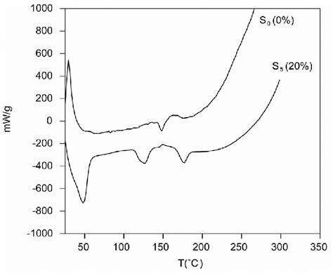 Image result for DSC Spectrum Graph