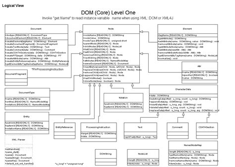 Image result for DOM Structure Diagram