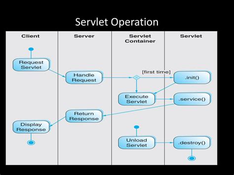 Image result for Servlet Technology in Java