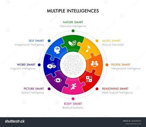 Image result for Multiple Intelligence Picture