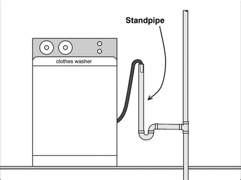 Image result for Washing Machine Drain Line