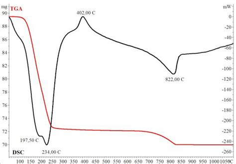 Image result for DSC Spectrum Graph