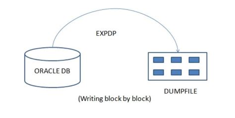 Image result for Expdp Par File