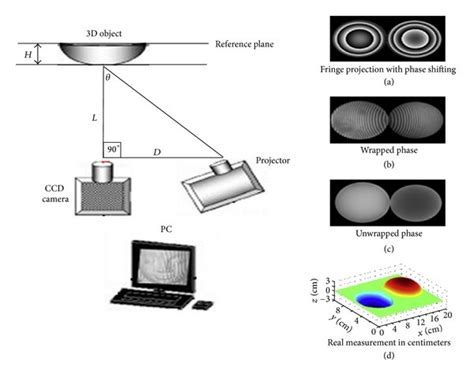 Image result for Digitizing 3D Objects