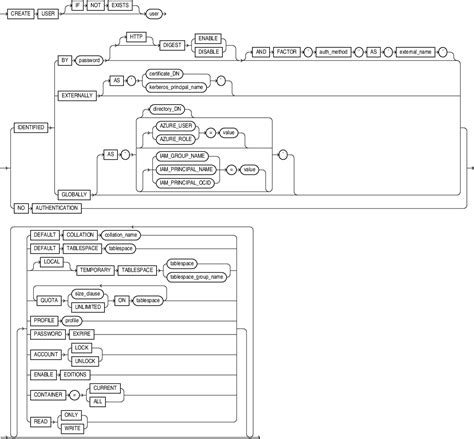 Image result for Oracle Create User Command