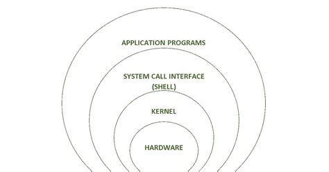 Image result for Unix Systems Map