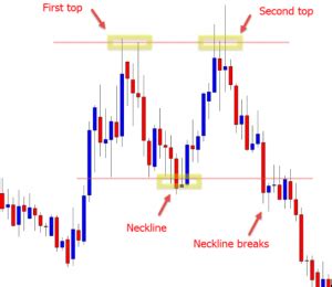 Image result for Double Top Candlestick Pattern