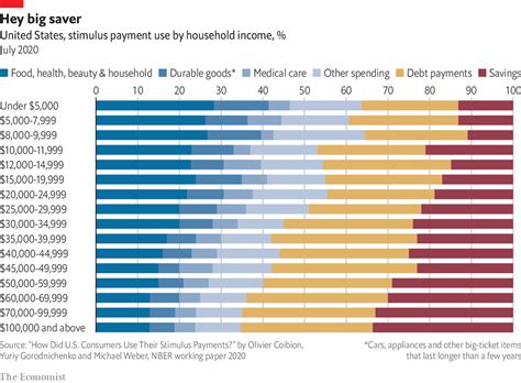 Image result for IRS Stimulus Check Chart