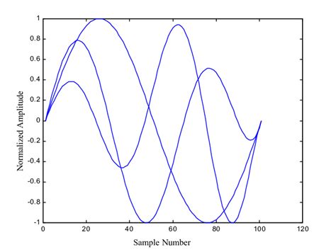 Image result for Orthogonal Functions Examples