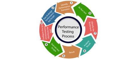Image result for What Is Performance Testing in Software