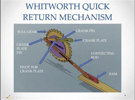 Image result for Quick Return Mechanism Diagram Example