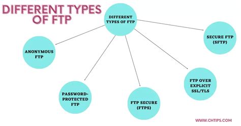 Image result for FTP File System Advantages