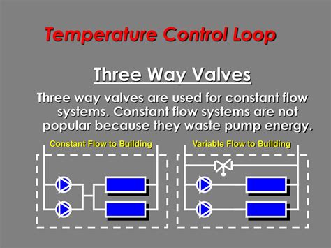Image result for Temperature Control Loop