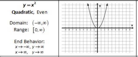 Image result for Quadratic Function Parent Function