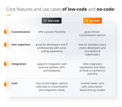 Image result for Low Code vs No Code