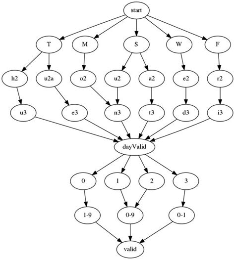 Image result for Finite State Machine Matrix