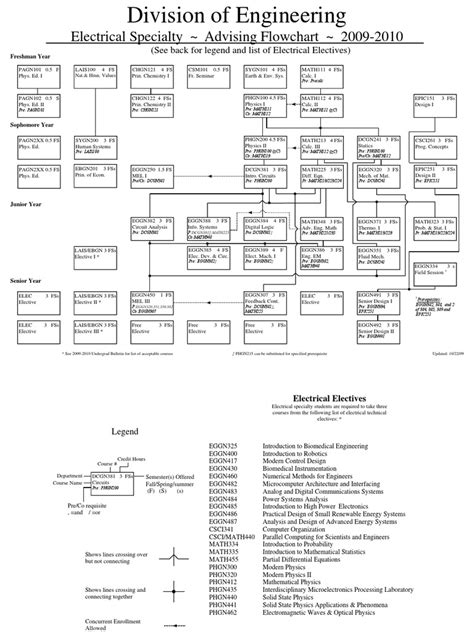 Image result for Project Management Flowchart for Electrical Contractor Project