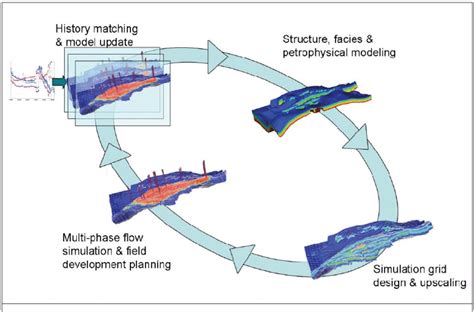 Image result for Reservoir modeling Reservoir Simulation Software