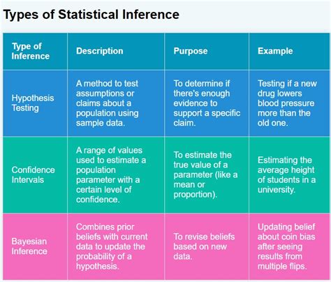 Image result for Statistical Inference Examples