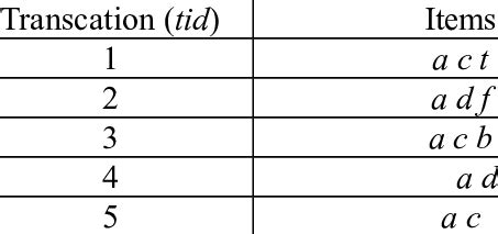Image result for Transaction of Database Example