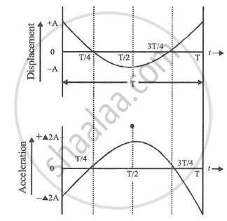 Image result for Acceleration Against Displacement Graph SHM