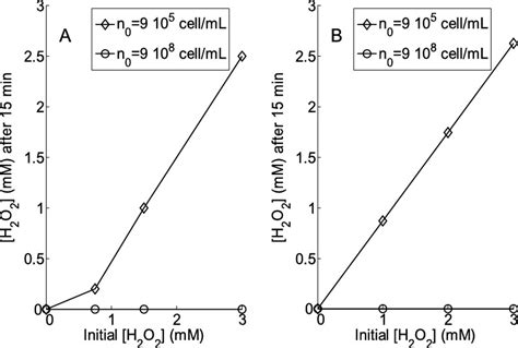 Image result for H2O2 Cell Reaction