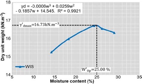 Image result for How to Plot Compaction Curve