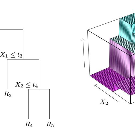 Image result for How to Convert a Cart Tree into a Linear Regression