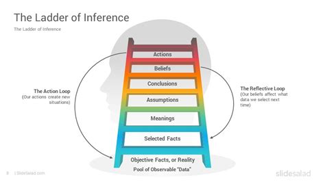 Image result for Ladder of Inference Model