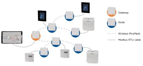 Image result for Wireless Modbus Control