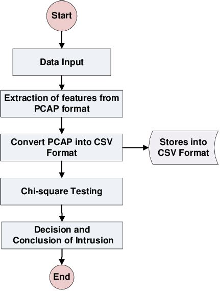 Image result for Statistical Test Process