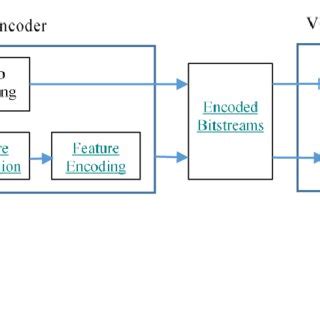 Image result for Video Coding for Machine VCM