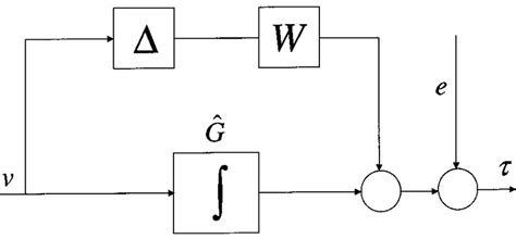 Image result for Additive Composition Model