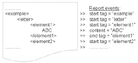 Image result for DOM Structure Diagram